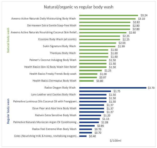 How much is spent on body cleansing products? | Compare the Market