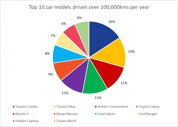 Which Cars Are Driven the Most? | Compare the Market