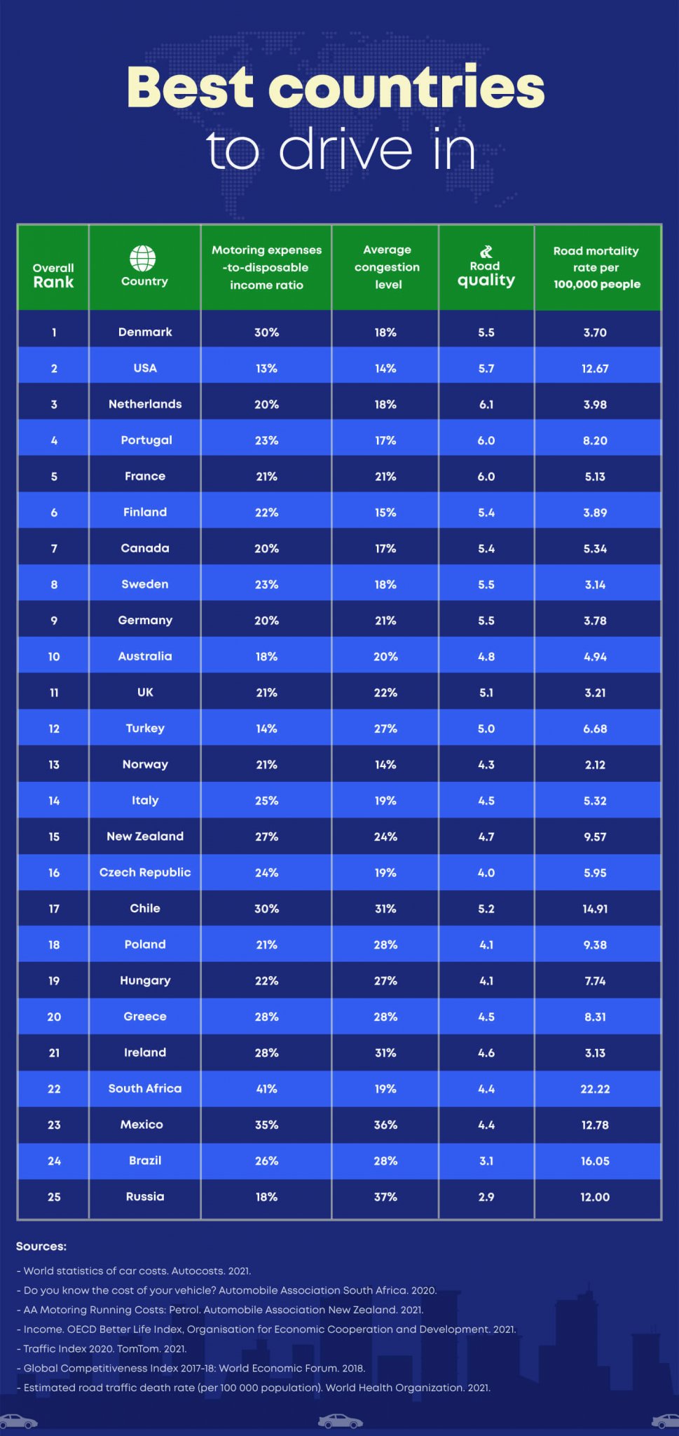 The Best Country for Driving a Car | Compare the Market