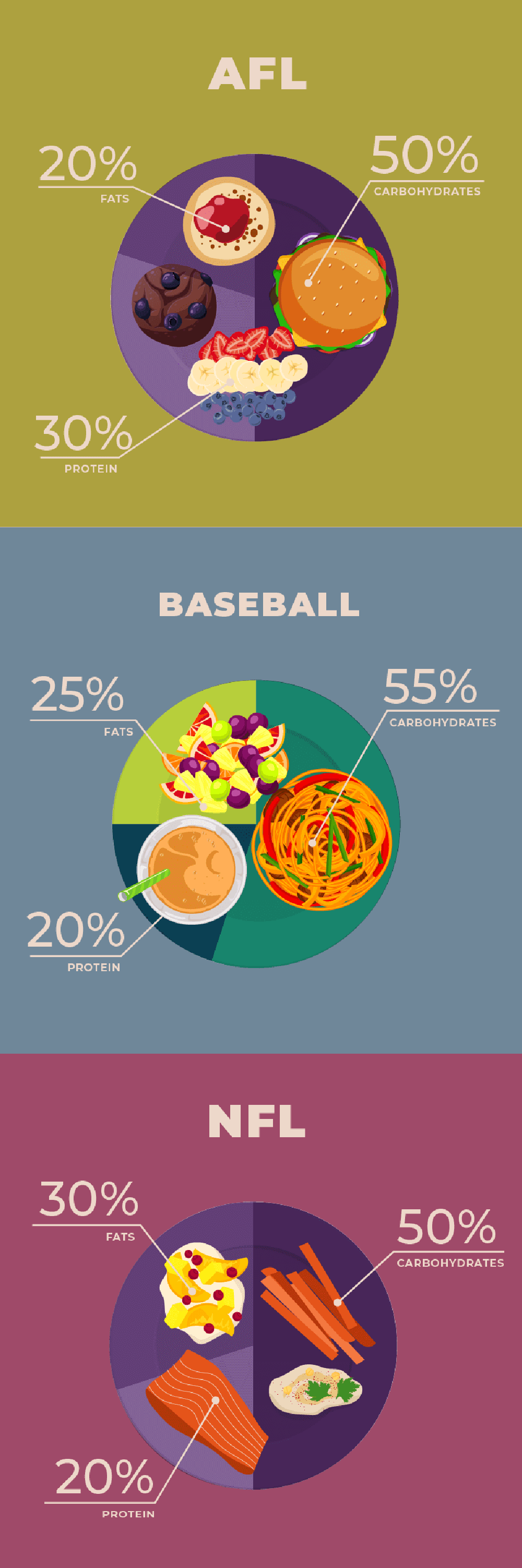 What do professional athletes eat? | Compare the Market