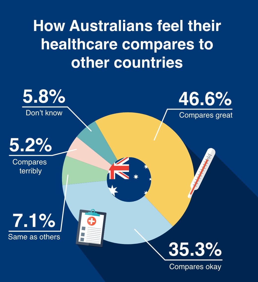 How to people view their healthcare system? | Compare the Market