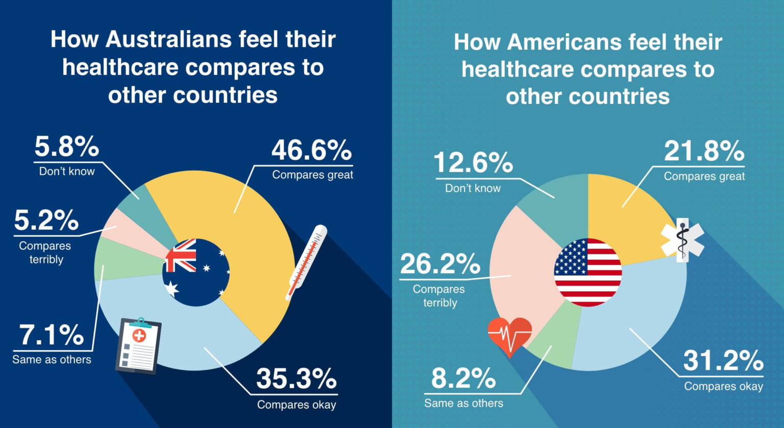 AUS healthcare satisfaction greater than the US | Compare the Market
