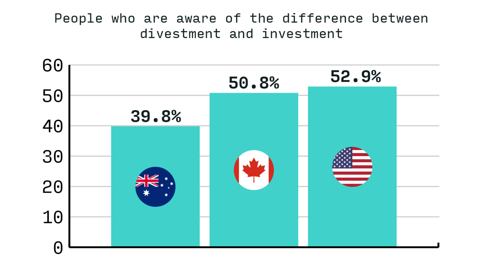 The Divestment Investment | Compare the Market