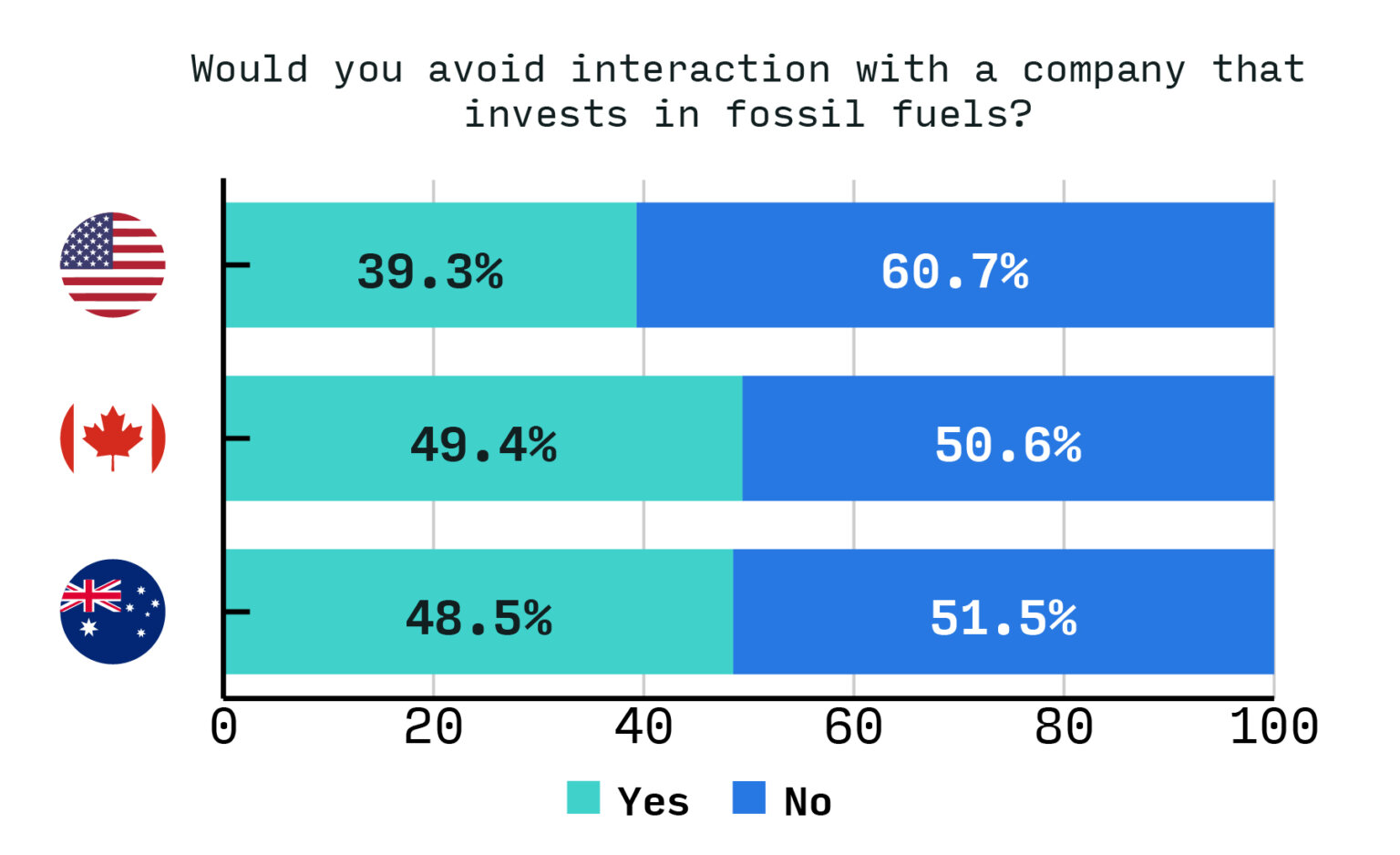 The Divestment Investment | Compare the Market