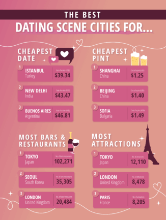 The Best Cities for Young Working Singles to Live In | Compare the Market