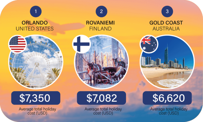 Expensive family holiday destinations | Compare the Market