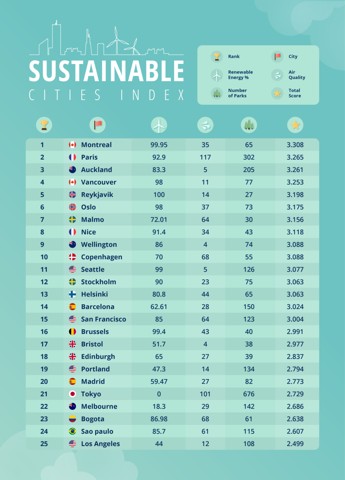 The World’s Most Sustainable Cities | Compare The Market
