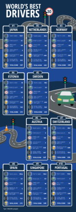 The Best & Worst Drivers in the World | Comparethemarket