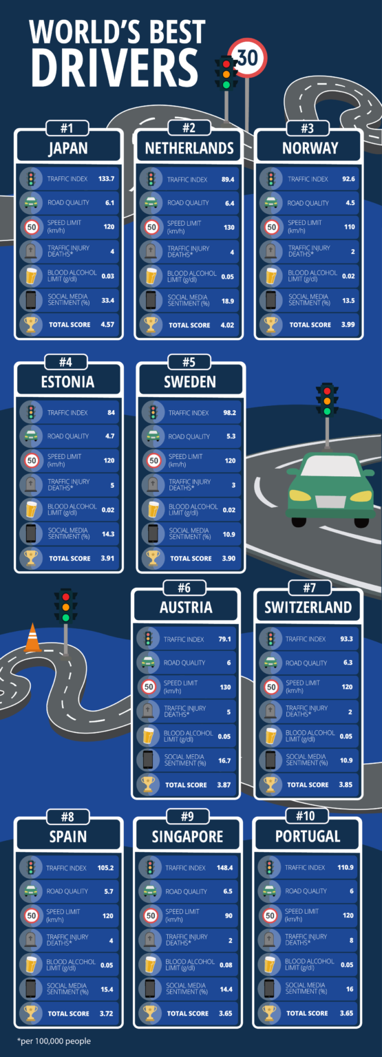 The Best & Worst Drivers in the World | Comparethemarket