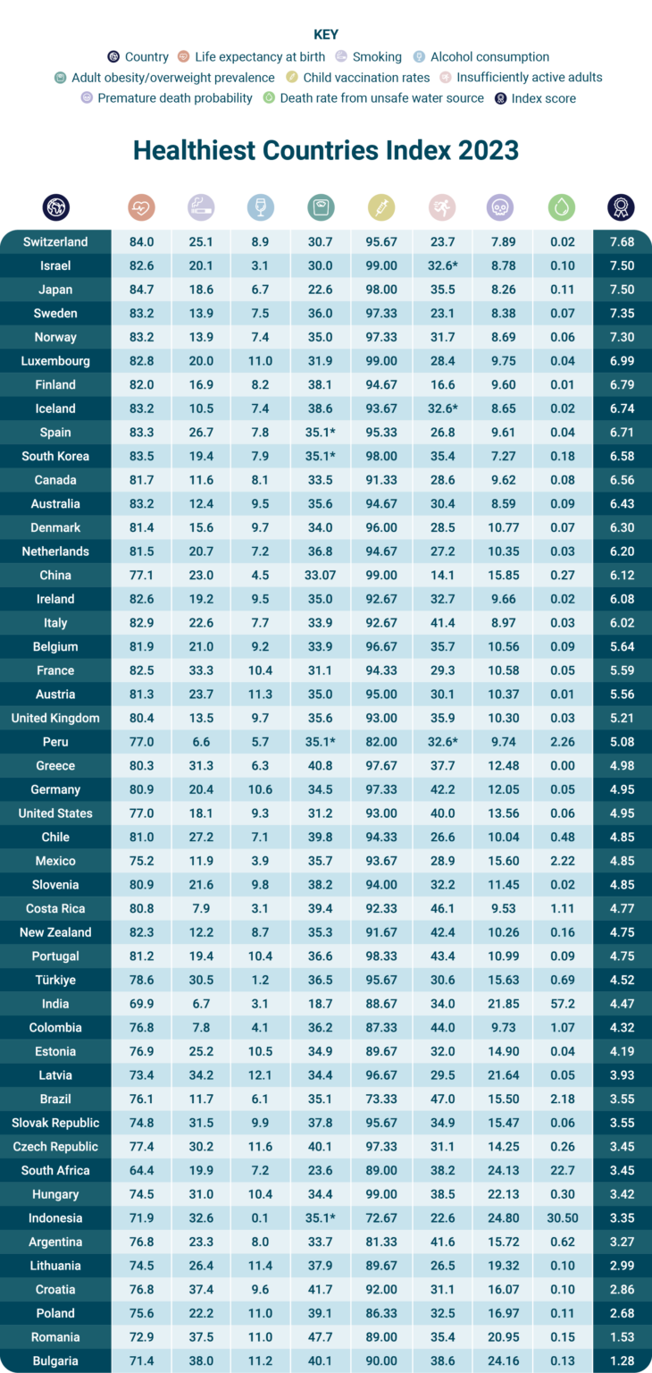 World’s Healthiest Countries Index 2023 | Compare the Market
