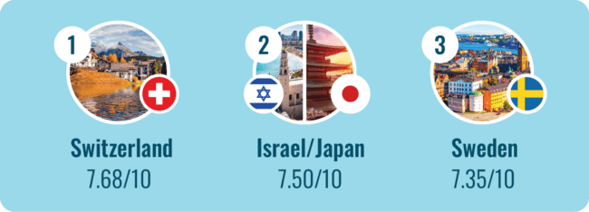 World’s Healthiest Countries Index 2023 | Compare the Market