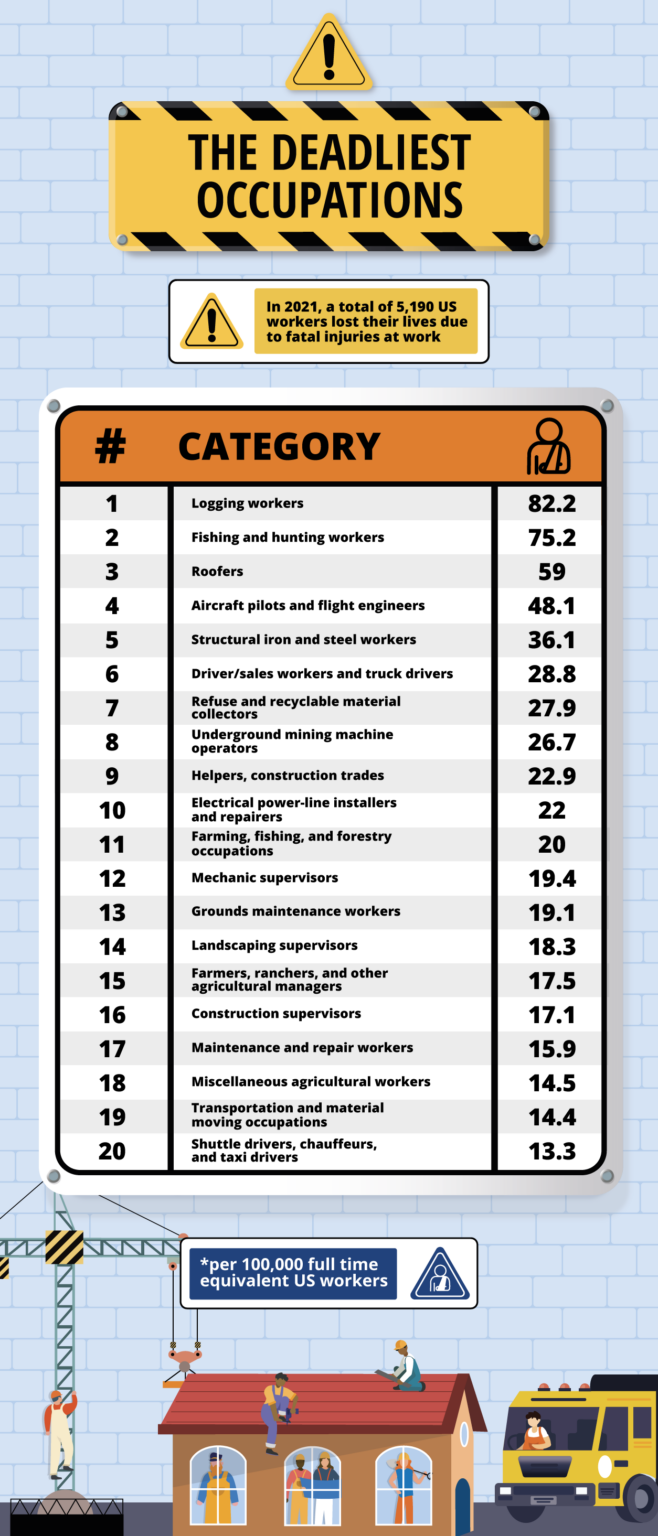 The deadliest occupations | Compare the Market AU