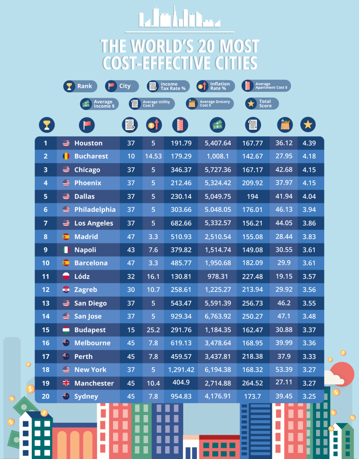 The Most Cost-Effective Cites Around the World | Compare the Market