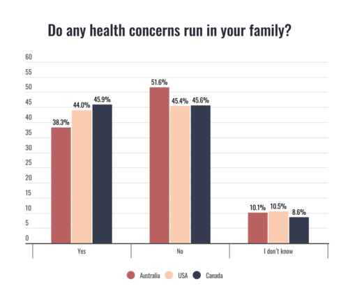 Our biggest health concerns | Compare the Market