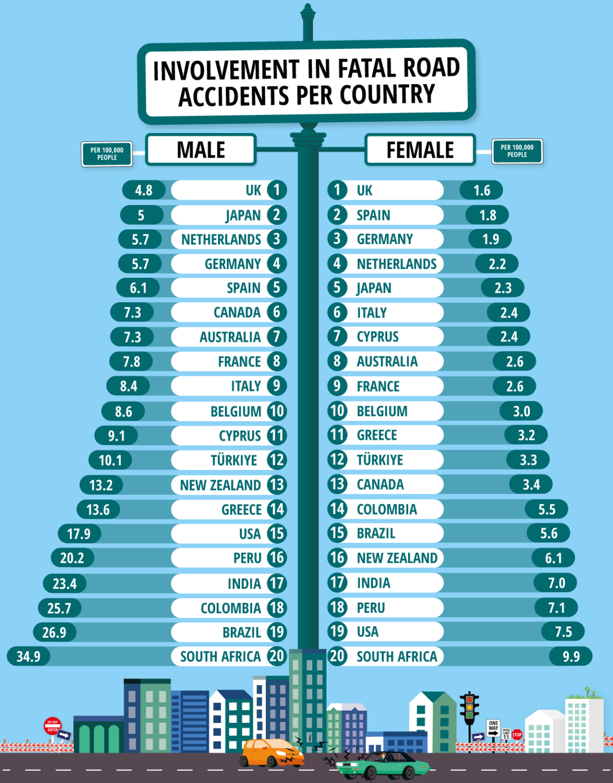 Which nation and gender are involved in more fatal road accidents ...