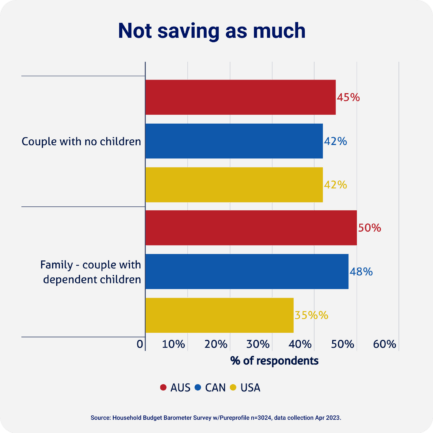Household Budget Barometer 2023 | Compare the Market