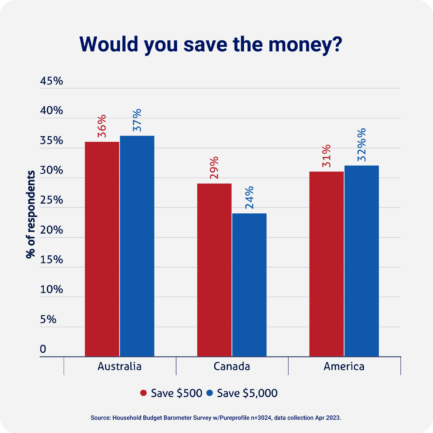 Household Budget Barometer 2023 | Compare the Market