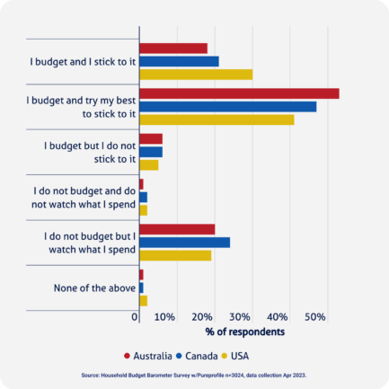 Household Budget Barometer 2023 | Compare the Market