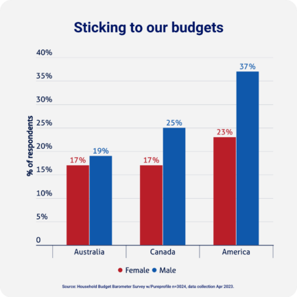 Household Budget Barometer 2023 | Compare the Market
