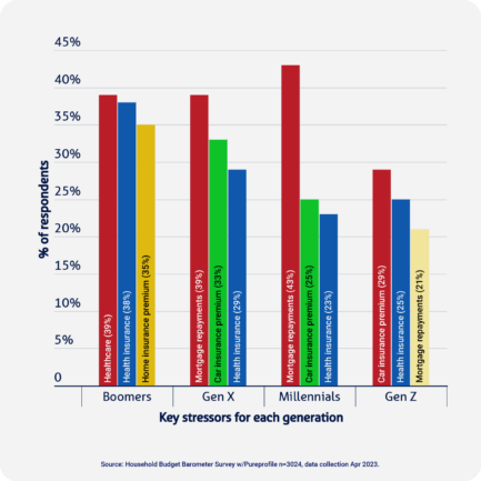 Household Budget Barometer 2023 | Compare the Market