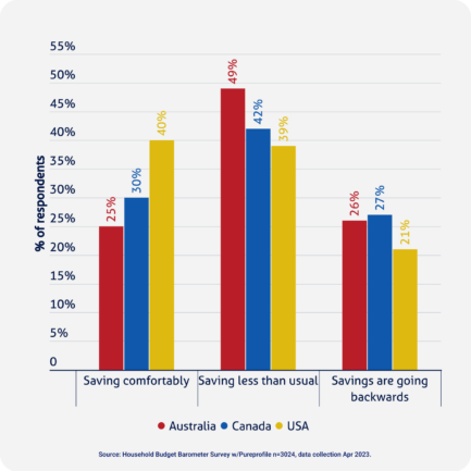 Household Budget Barometer 2023 | Compare the Market