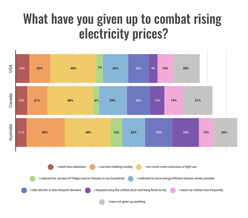 What are we sacrificing to save money on energy bills? | Compare the Market