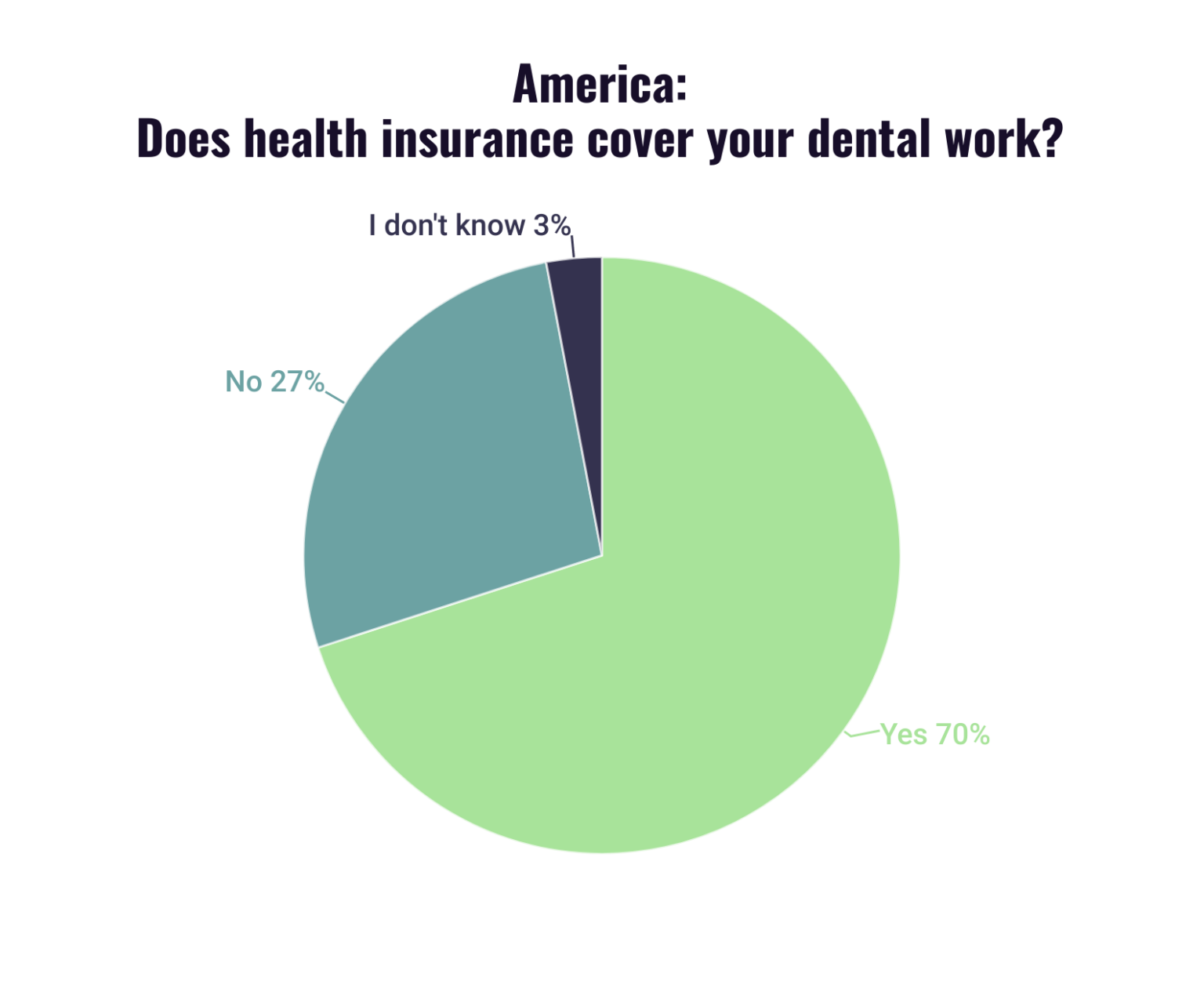 Which country has the best dental hygiene? | Compare the Market