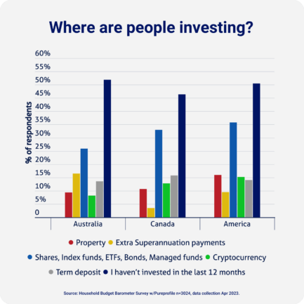 Household Budget Barometer 2023 | Compare the Market