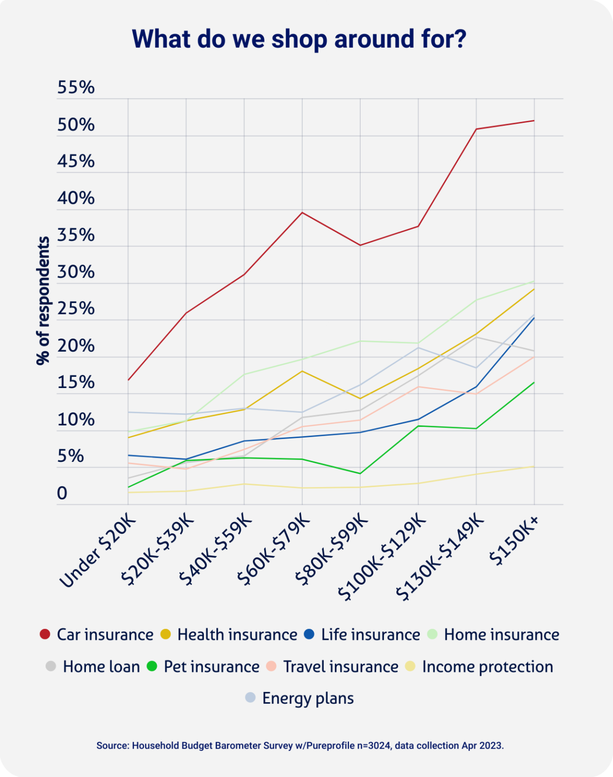 Household Budget Barometer 2023 | Compare the Market