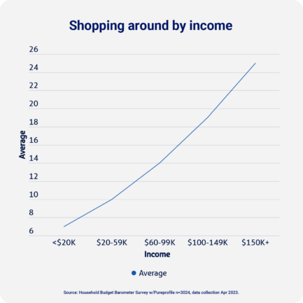 Household Budget Barometer 2023 | Compare the Market
