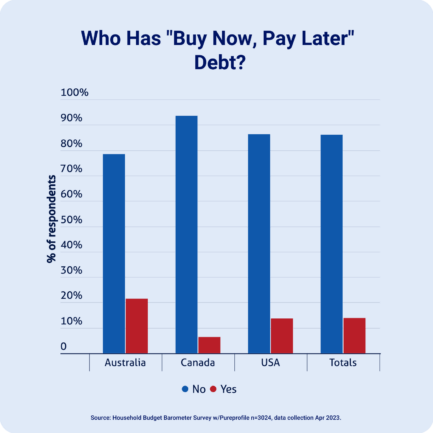 Household Budget Barometer 2023 | Compare the Market