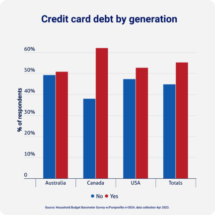 Household Budget Barometer 2023 | Compare the Market
