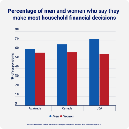 Household Budget Barometer 2023 | Compare the Market