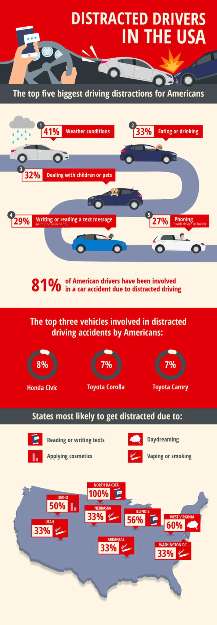 Most Distracted Drivers | Compare the Market AU