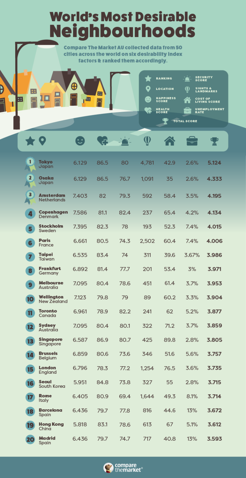 The Most Desirable Neighbourhoods | Compare the Market
