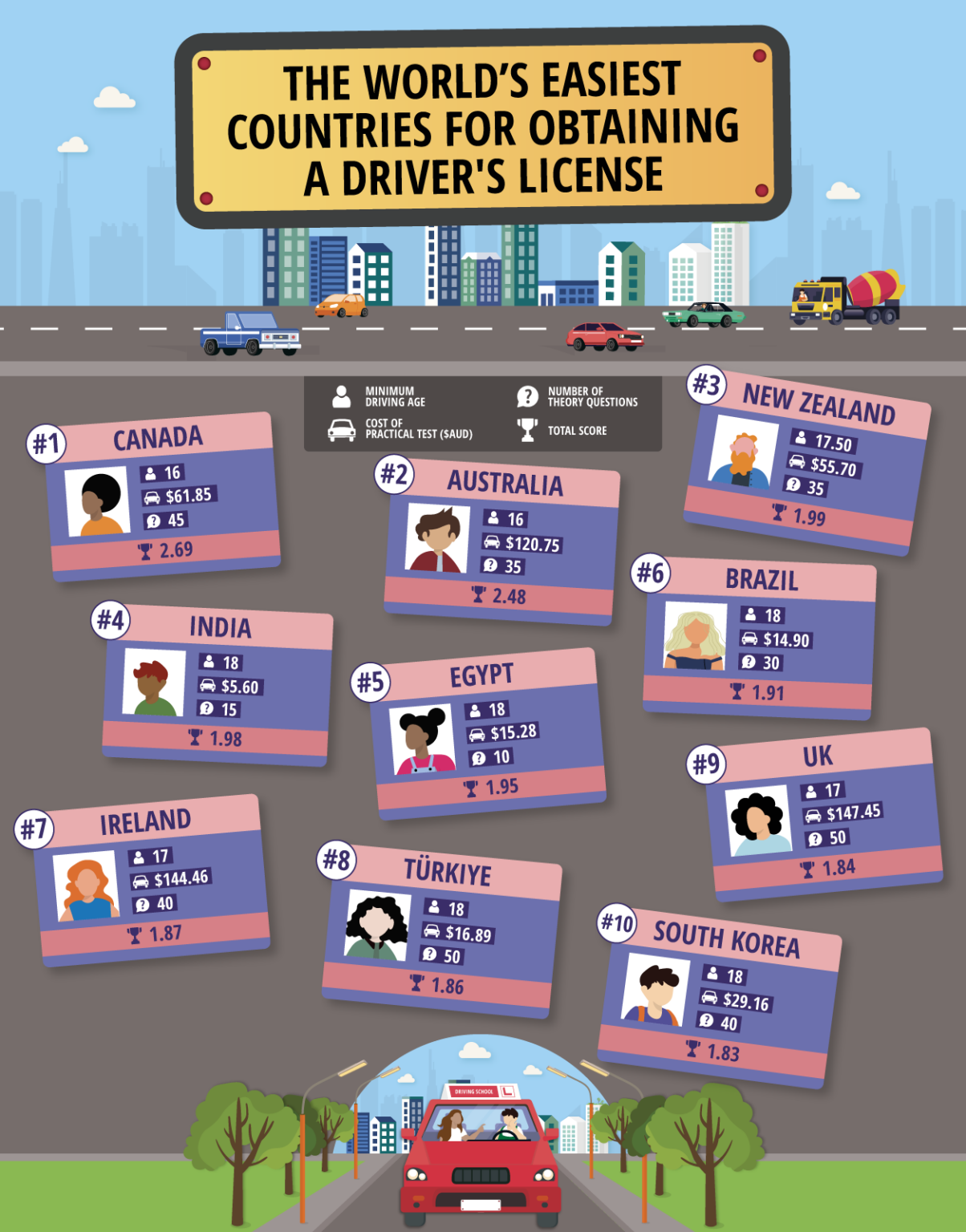 Strictest Places for Obtaining a Driver’s License | Compare the Market