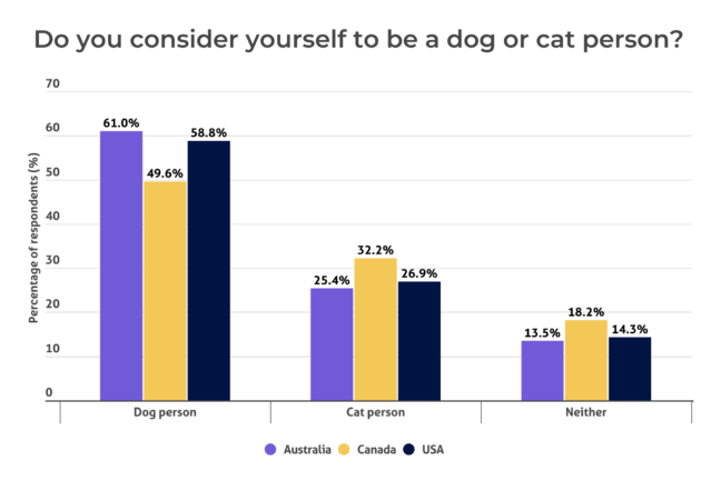 Dog vs cat people: The definitive survey | Compare the Market