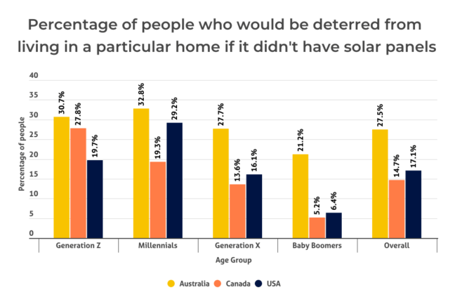 Rooftop solar take-up in Australia, Canada and the USA | Compare the Market