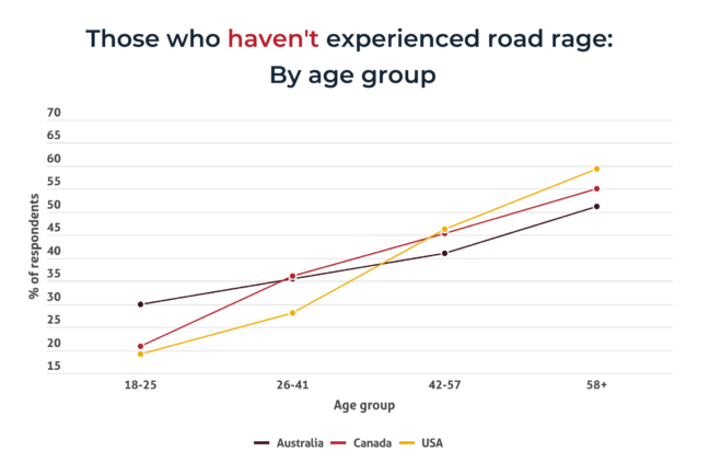 Road rage, bad behaviour and driver frustration | Compare the Market