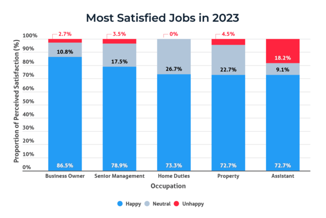 Most Satisfied Jobs 2023 | Compare the Market