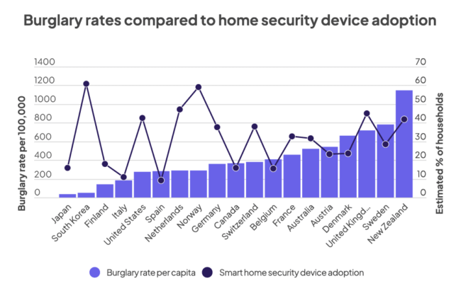 Home Security Index 2024 | Compare the Market