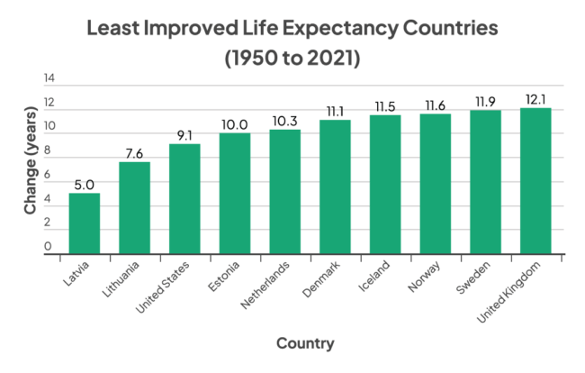 Moving Up in Life Expectancy | Compare the Market