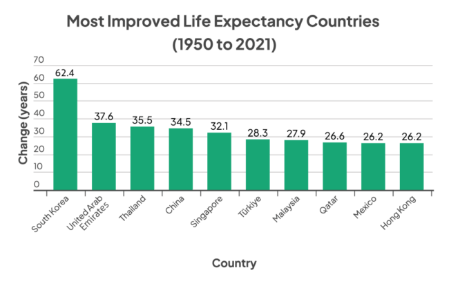 Moving Up in Life Expectancy | Compare the Market