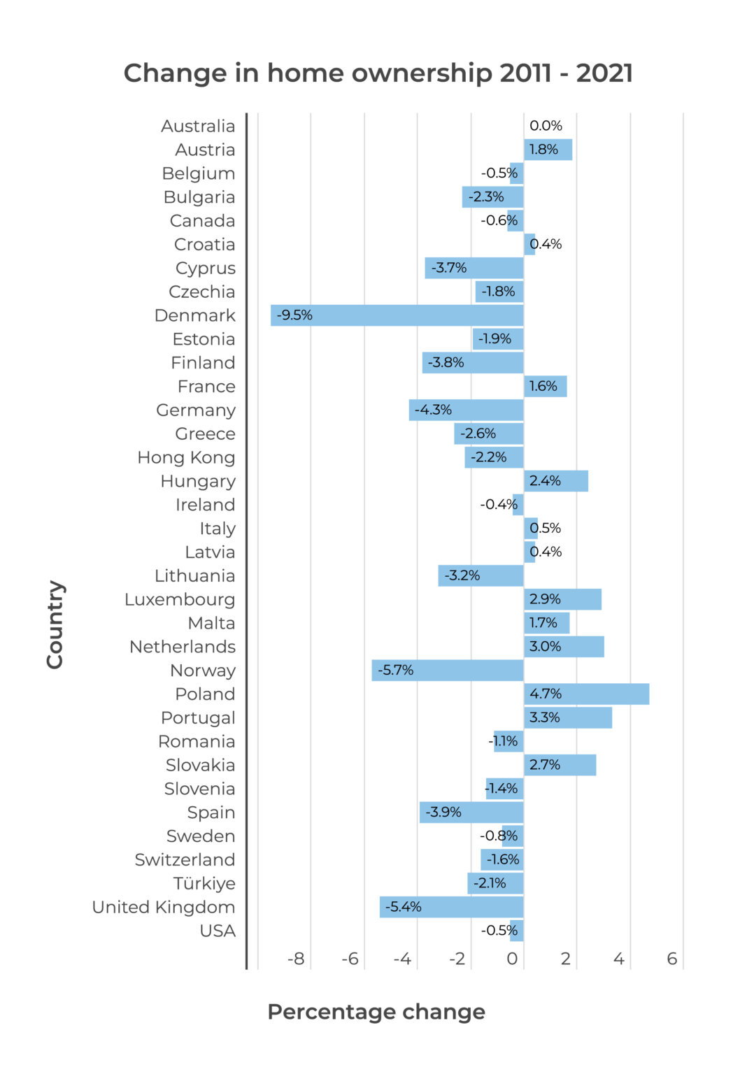 Home ownership growth globally | Compare the Market