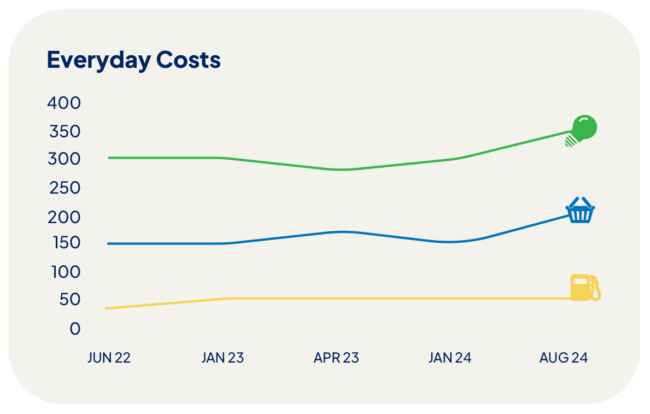 Household Budget Barometer Report 2024 | Compare the Market