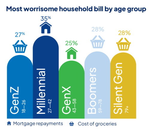 Household Budget Barometer Report 2024 | Compare the Market