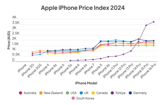 iPhone Price Index 2024 | Compare the Market