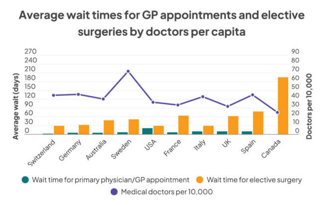 Healthcare wait times across the world | Compare the Market